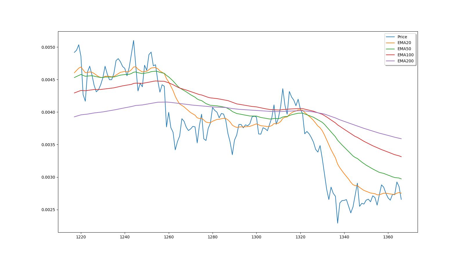 Summer Exponential Moving Averages