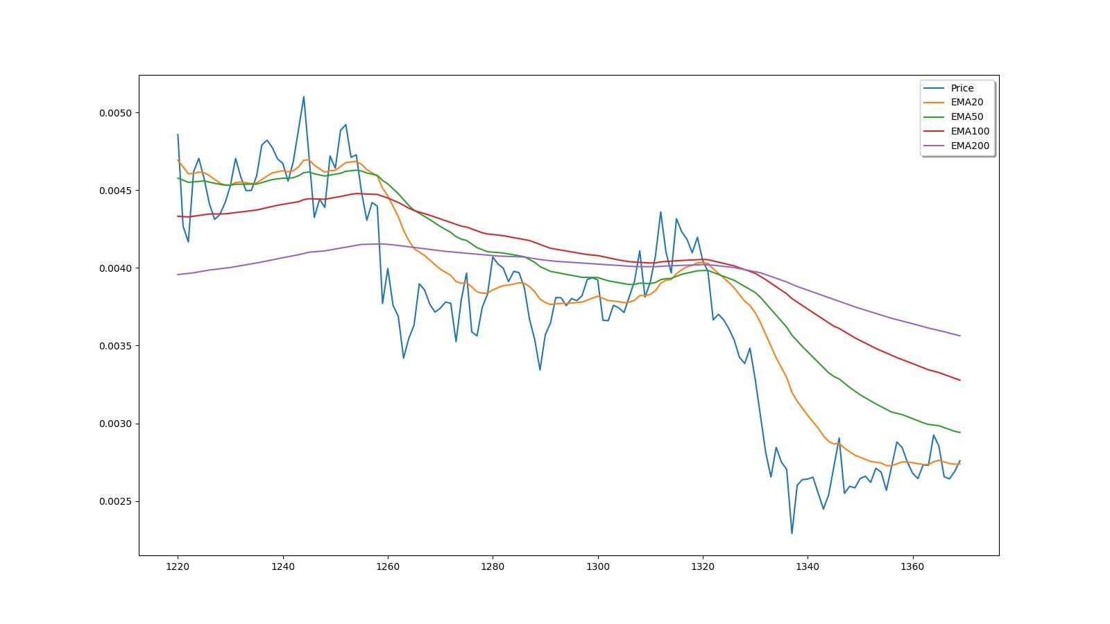 Summer Exponential Moving Averages