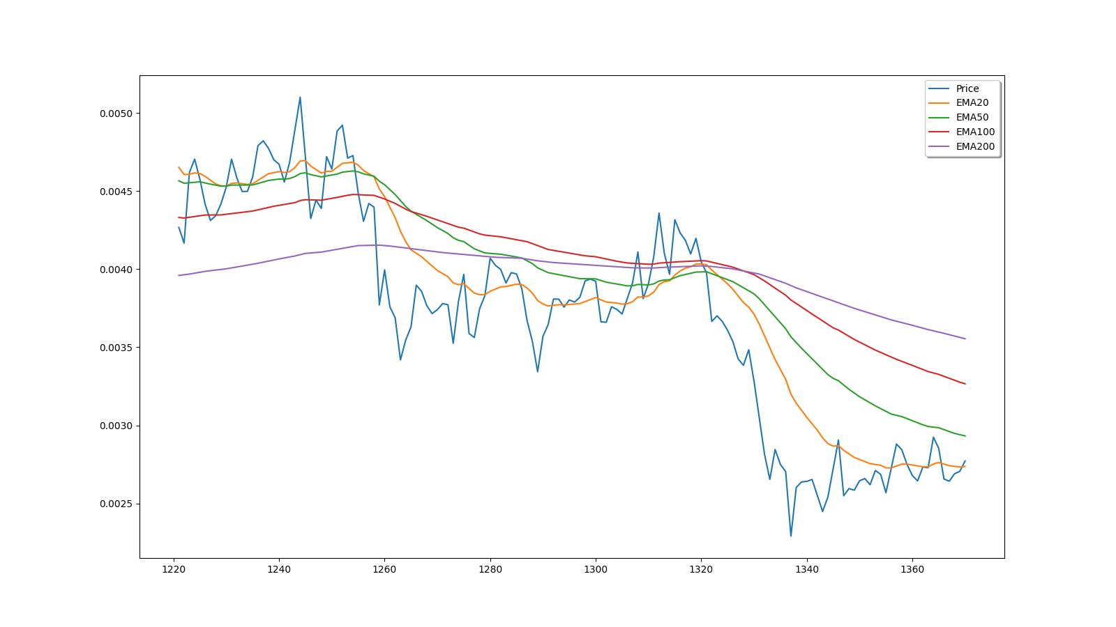 Summer Exponential Moving Averages