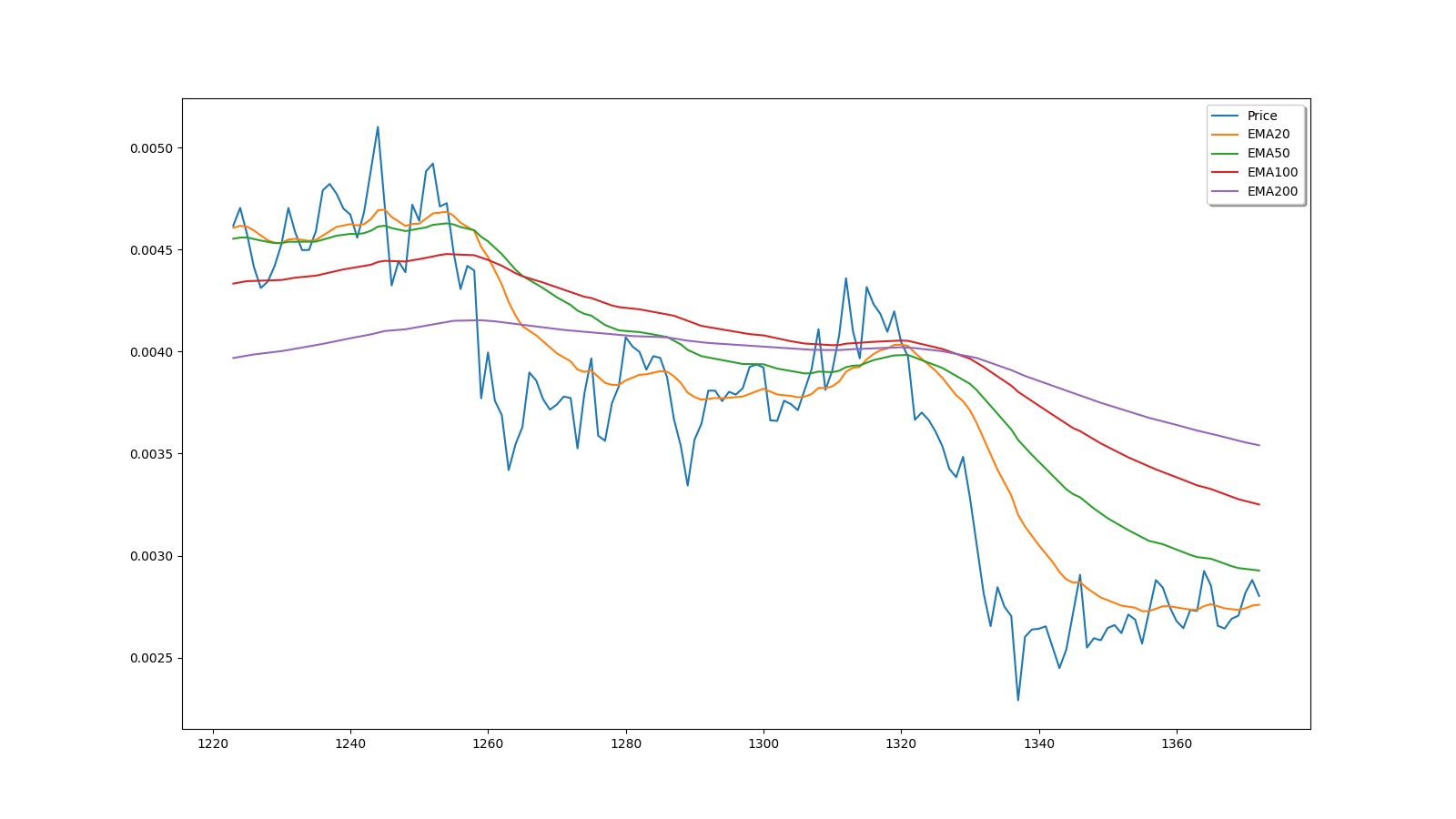 Summer Exponential Moving Averages