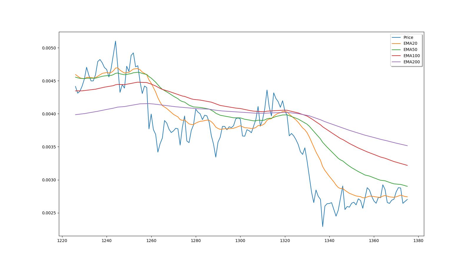 Summer Exponential Moving Averages