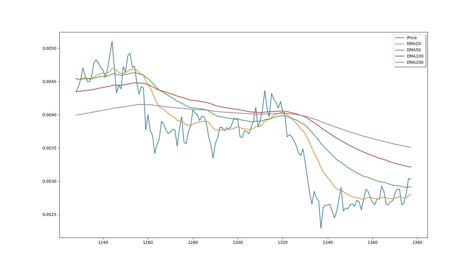 Summer Exponential Moving Averages