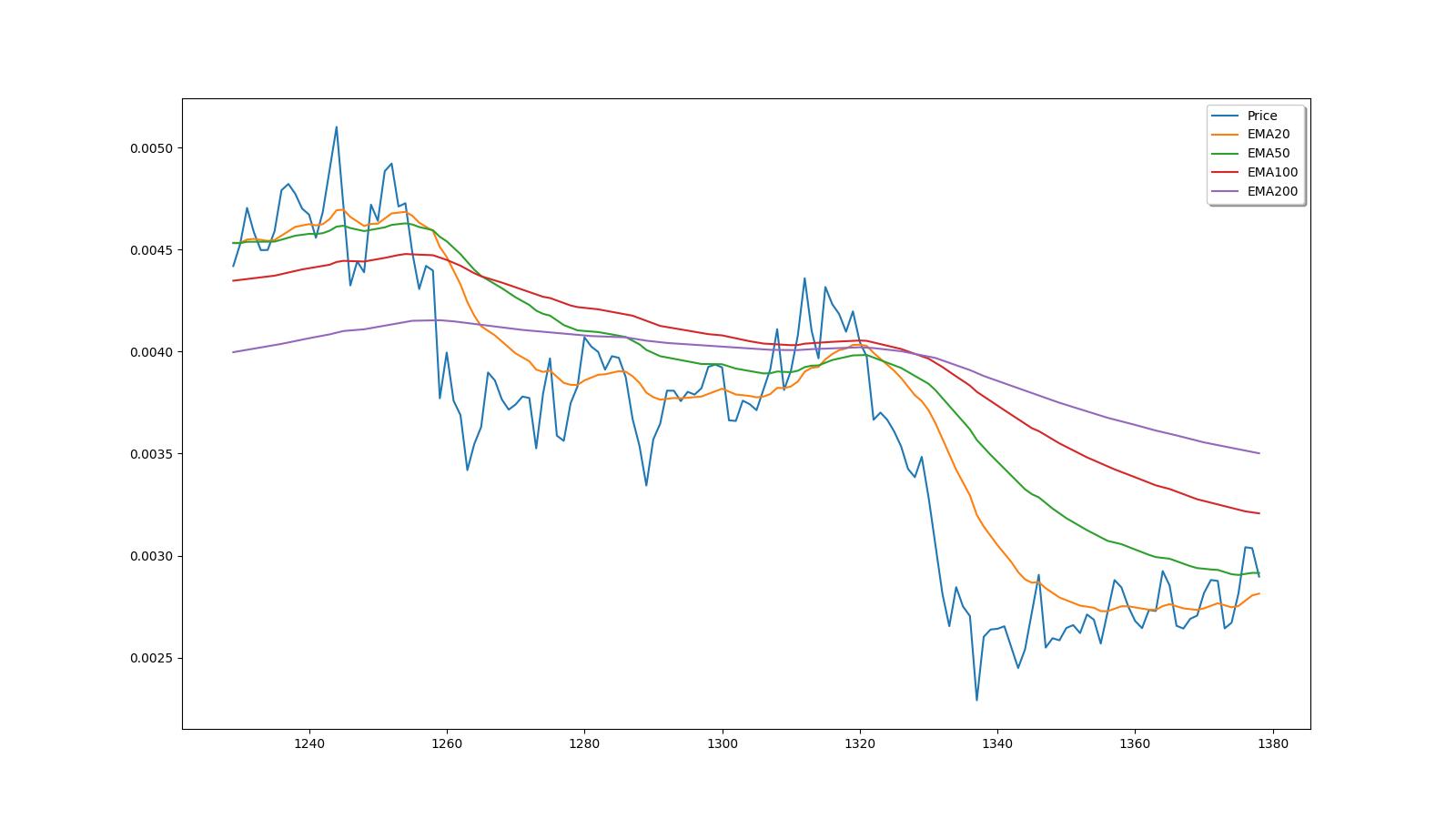 Summer Exponential Moving Averages