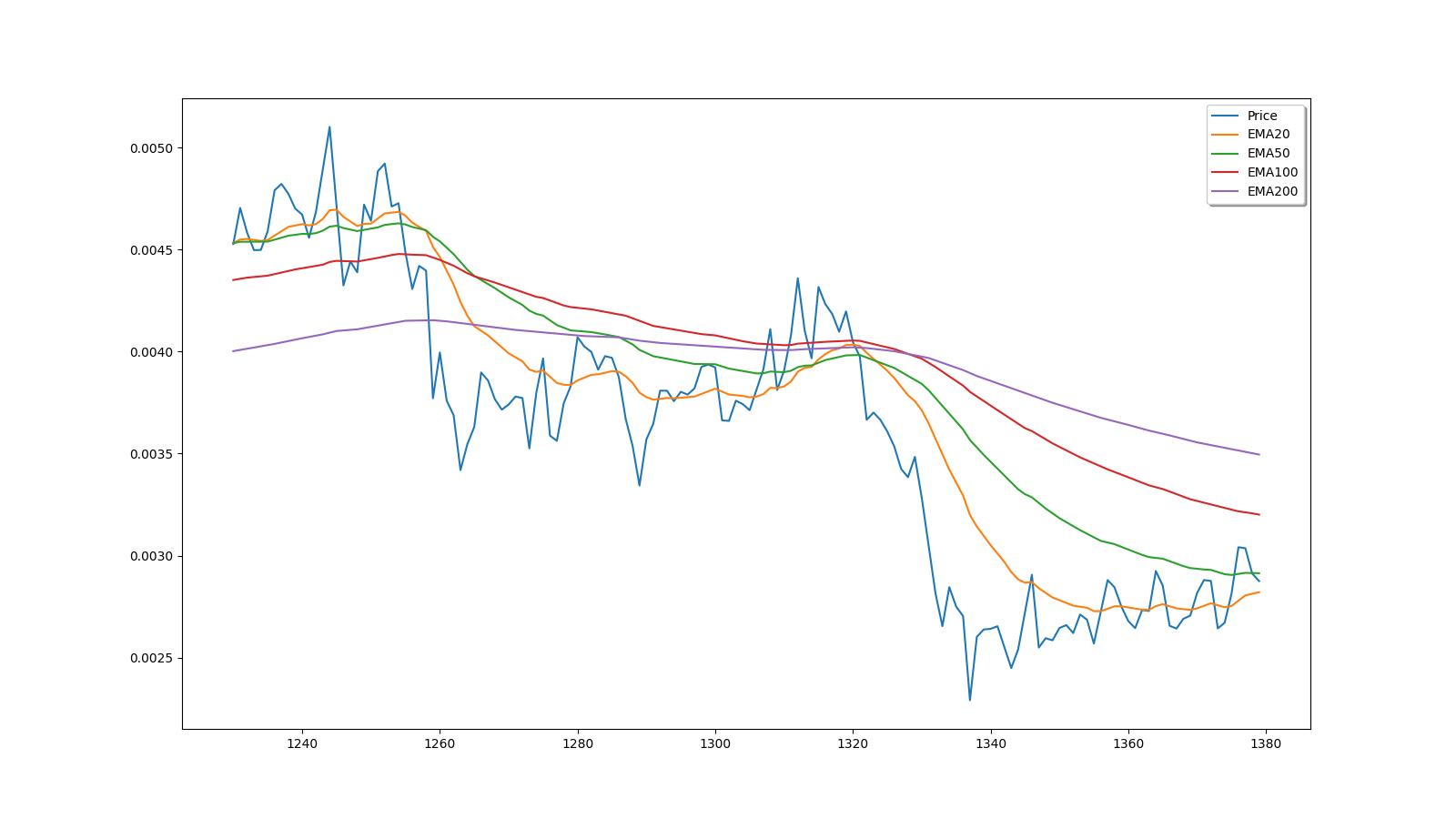 Summer Exponential Moving Averages