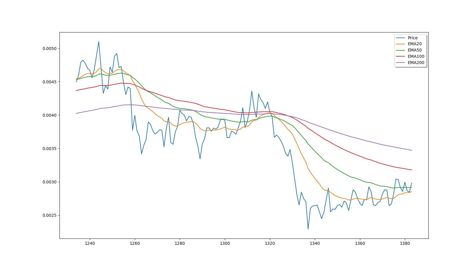 Summer Exponential Moving Averages