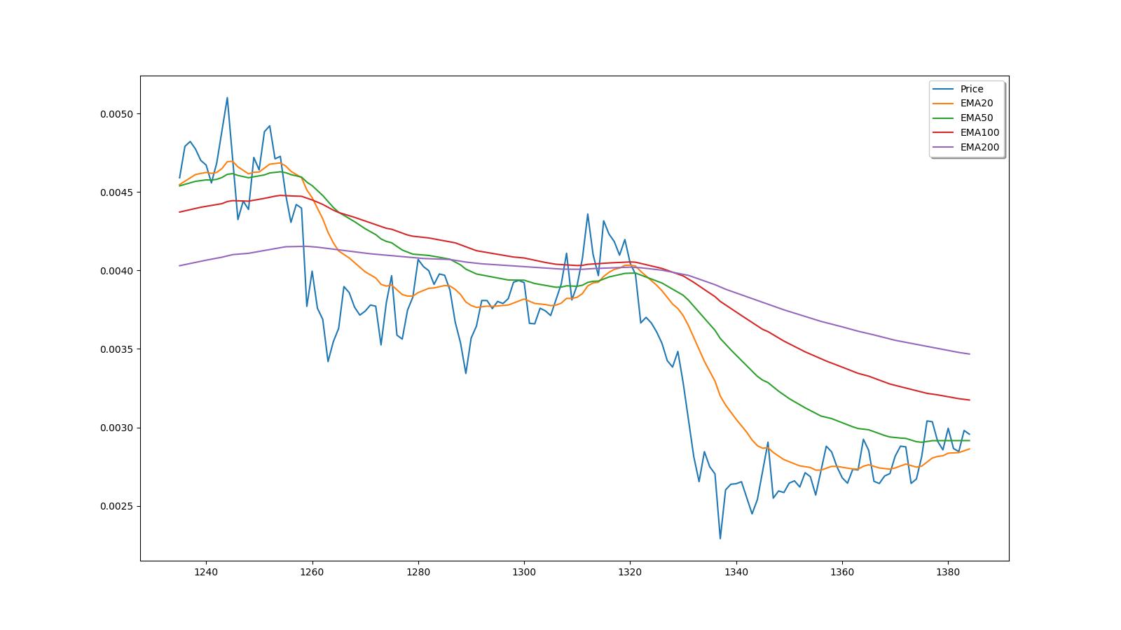 Summer Exponential Moving Averages
