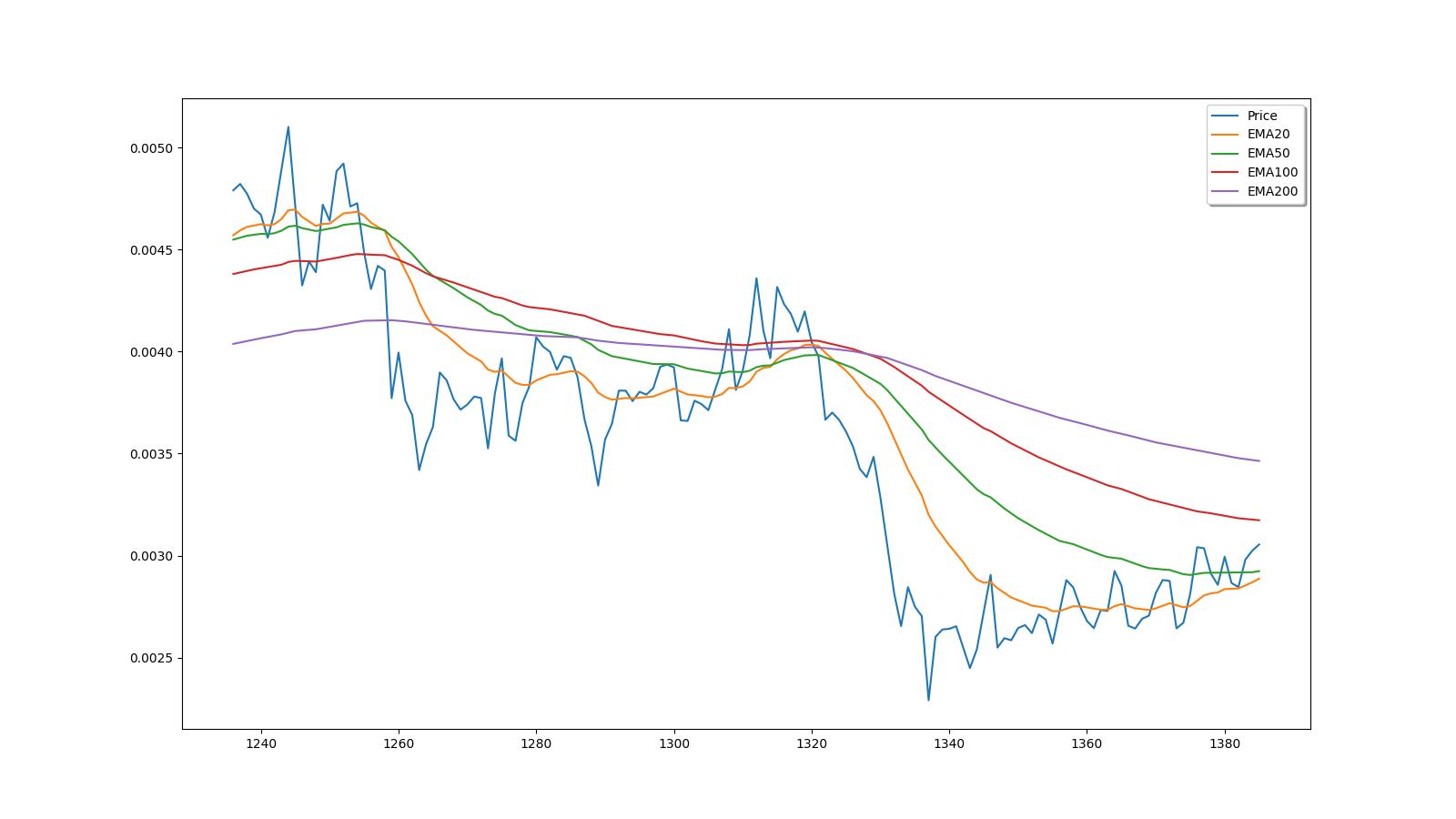 Summer Exponential Moving Averages