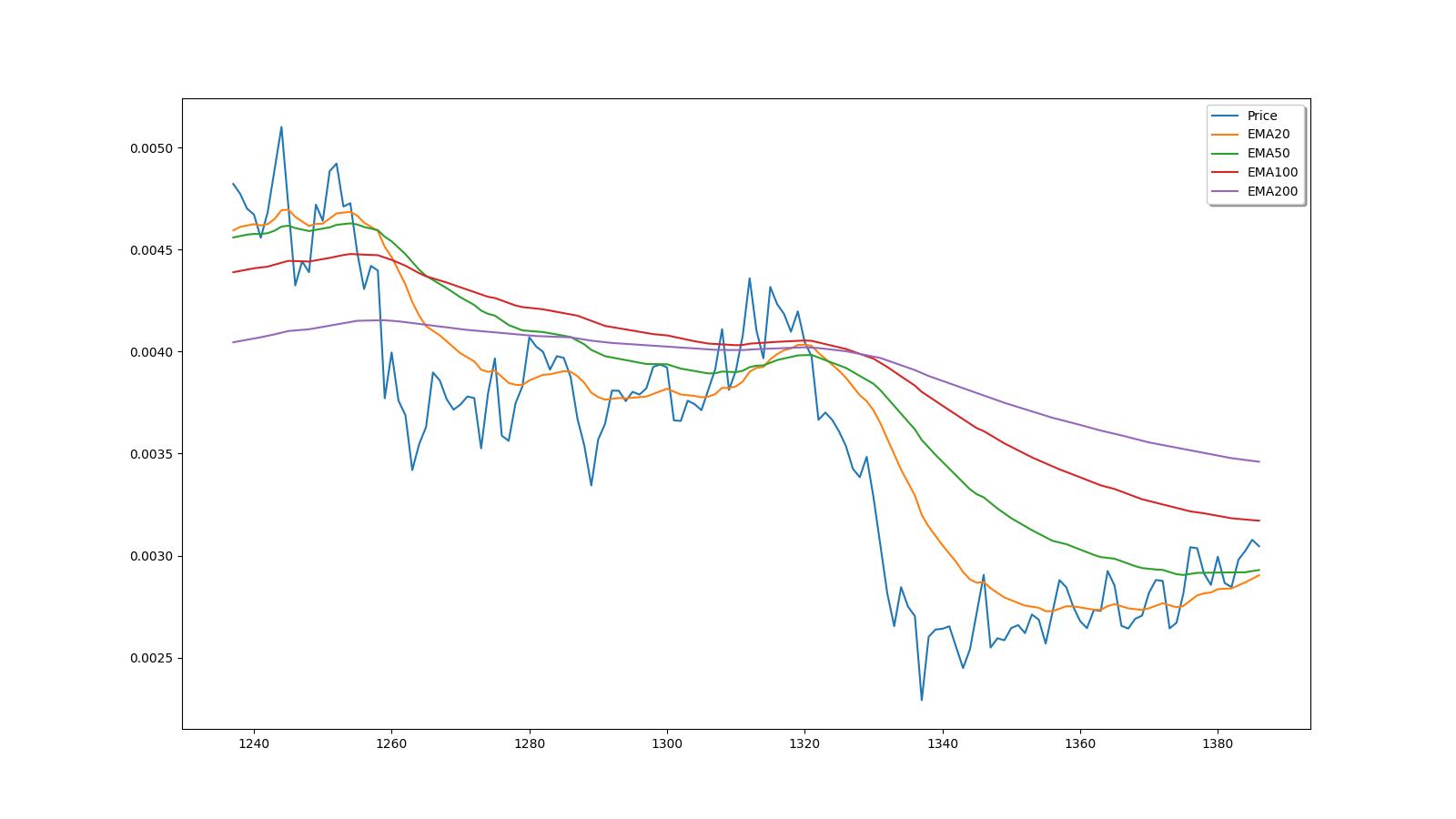 Summer Exponential Moving Averages