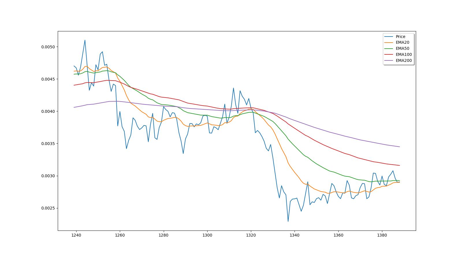Summer Exponential Moving Averages