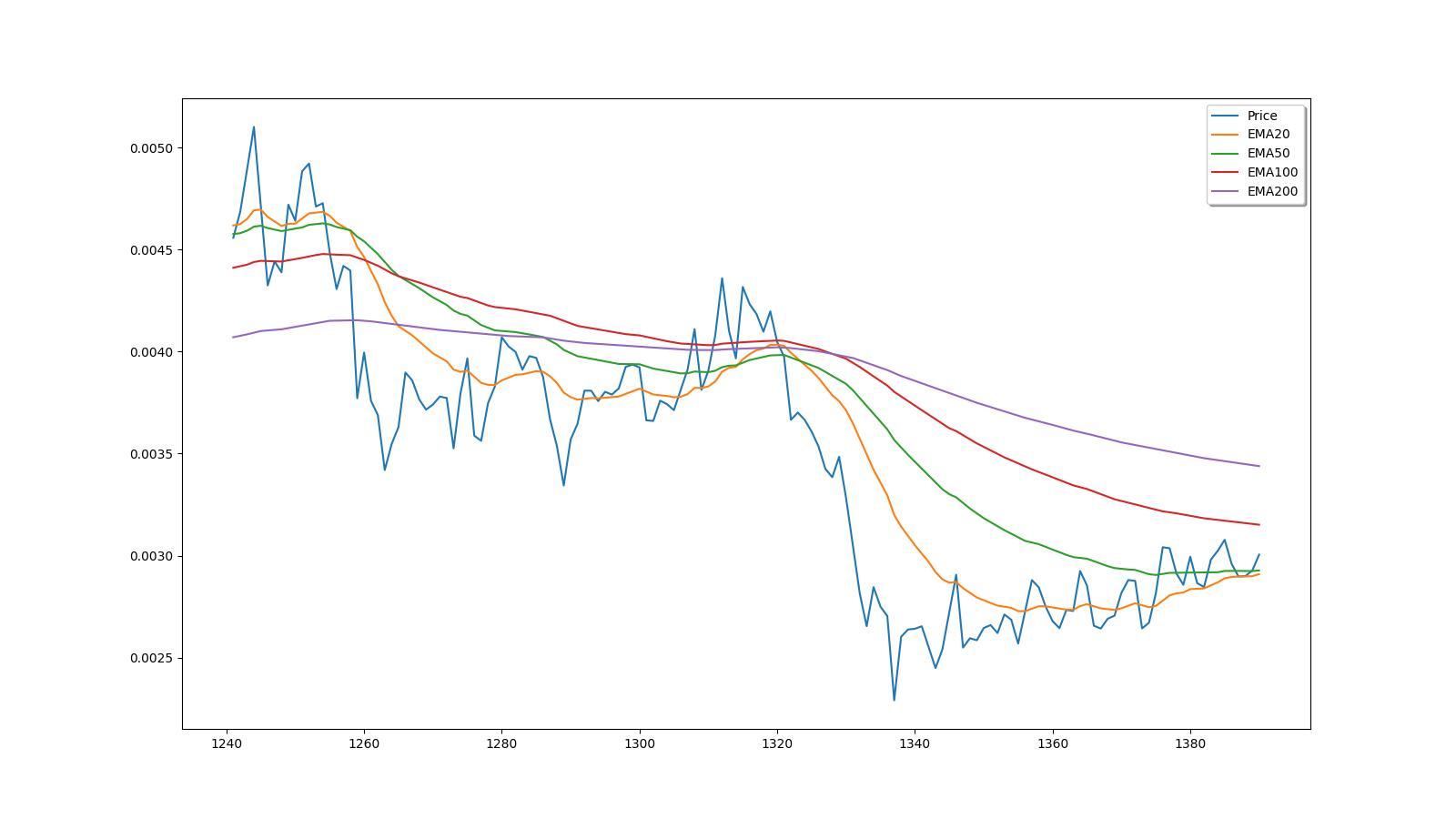 Summer Exponential Moving Averages