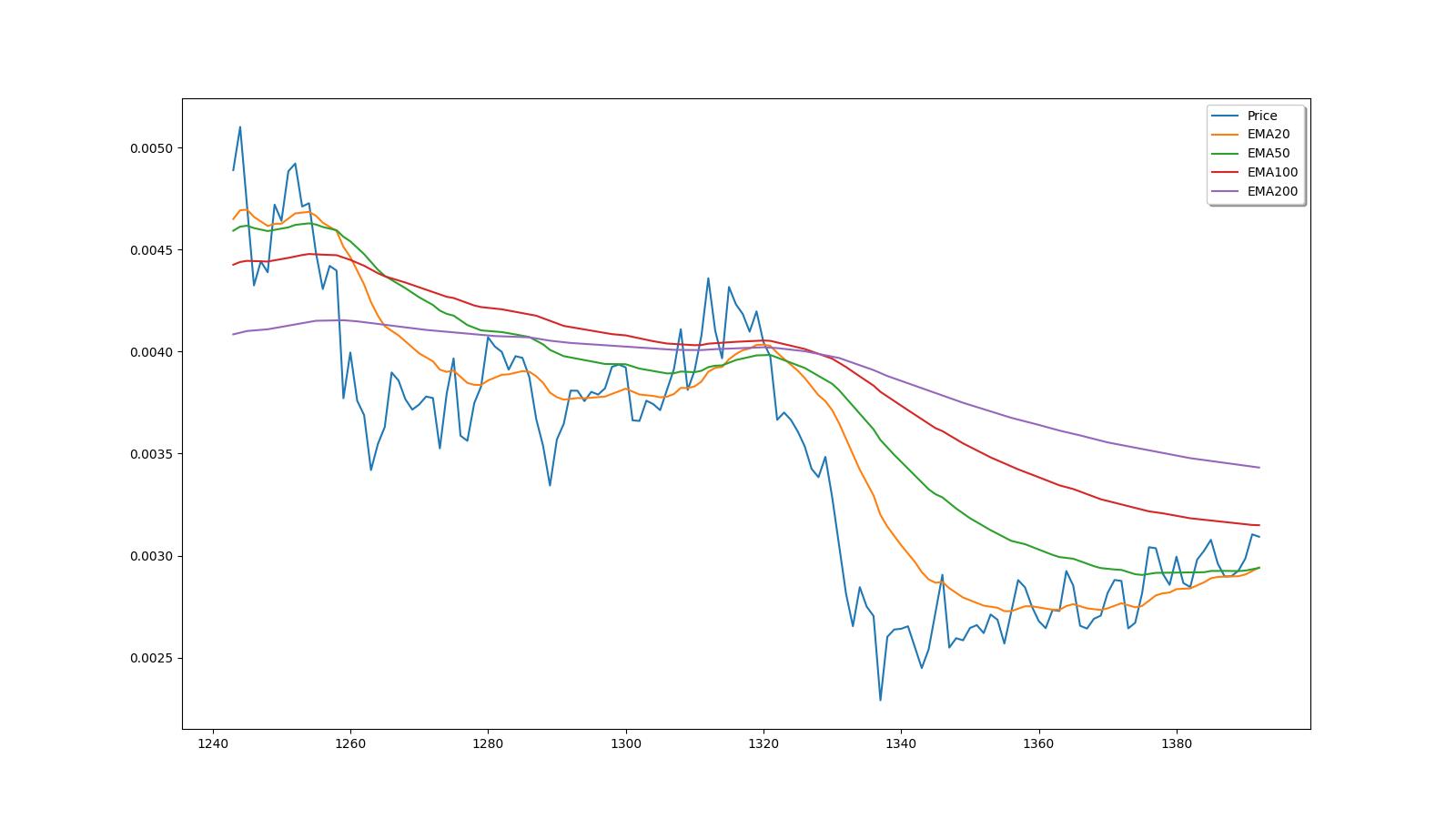 Summer Exponential Moving Averages