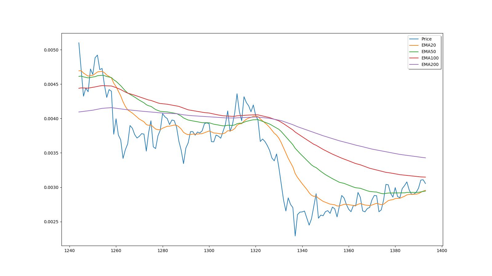 Summer Exponential Moving Averages