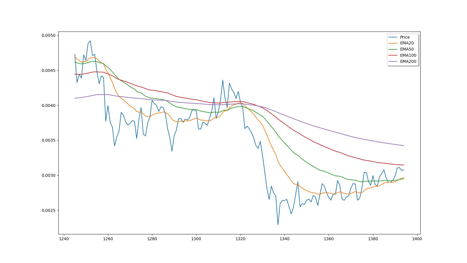 Summer Exponential Moving Averages