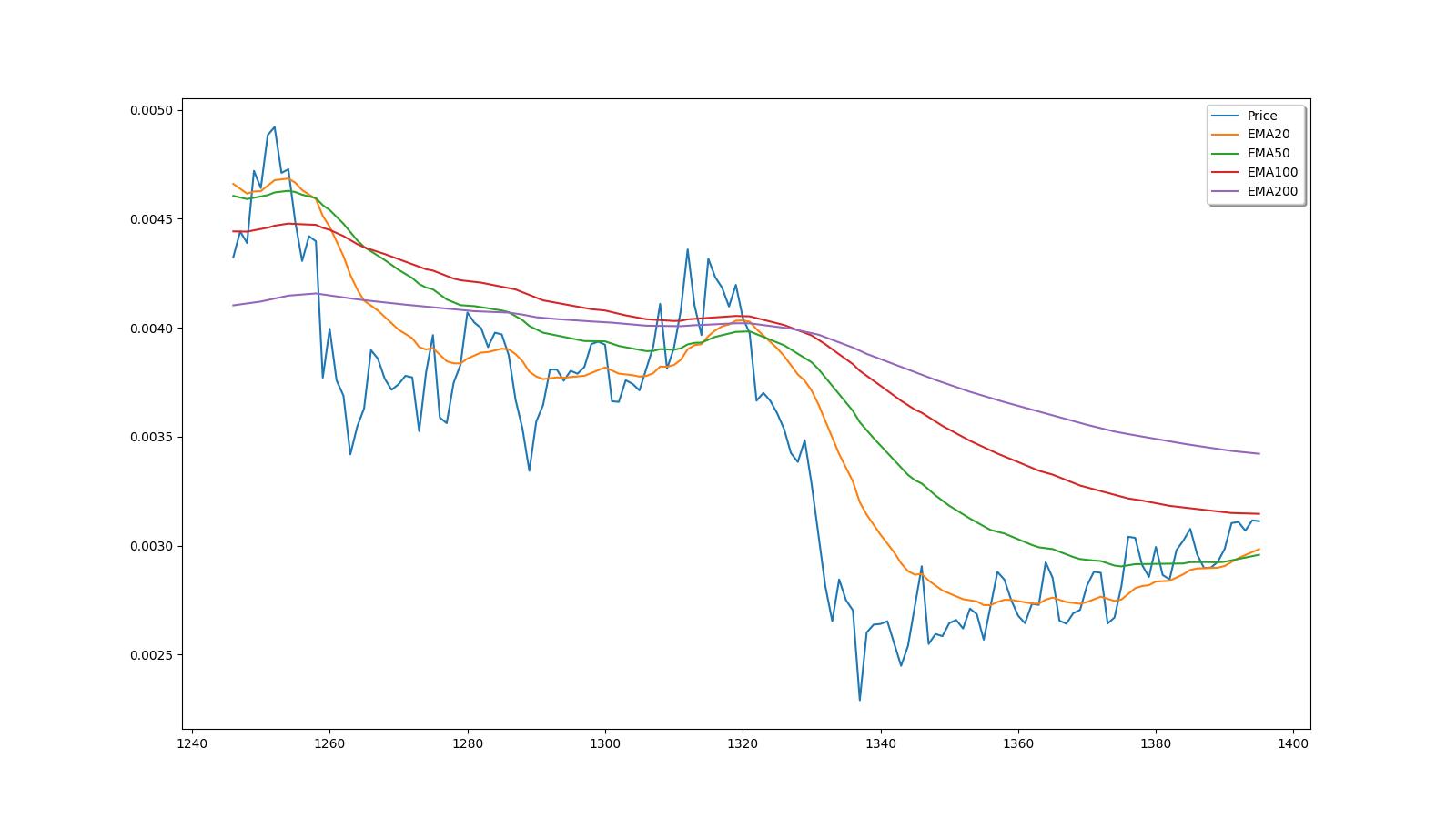 Summer Exponential Moving Averages