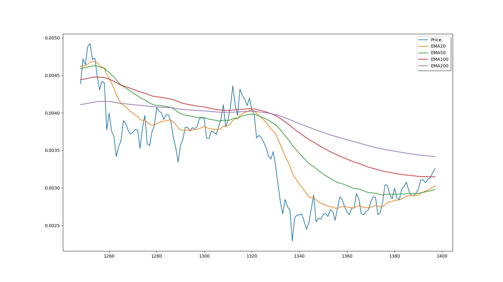 Summer Exponential Moving Averages