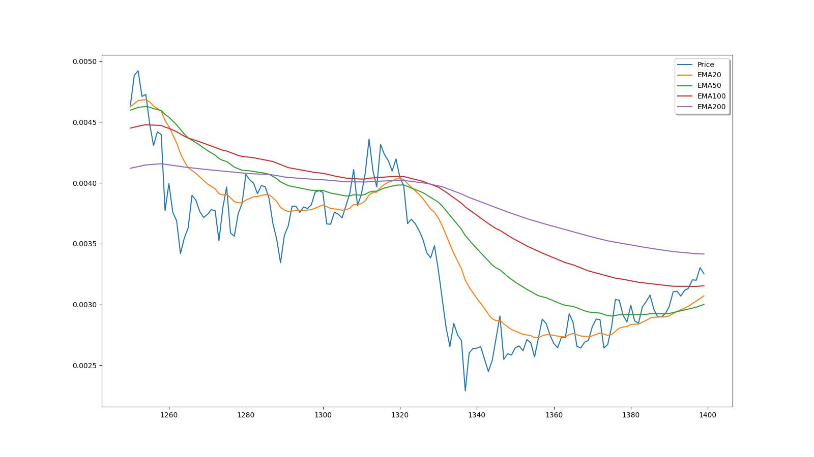 Summer Exponential Moving Averages