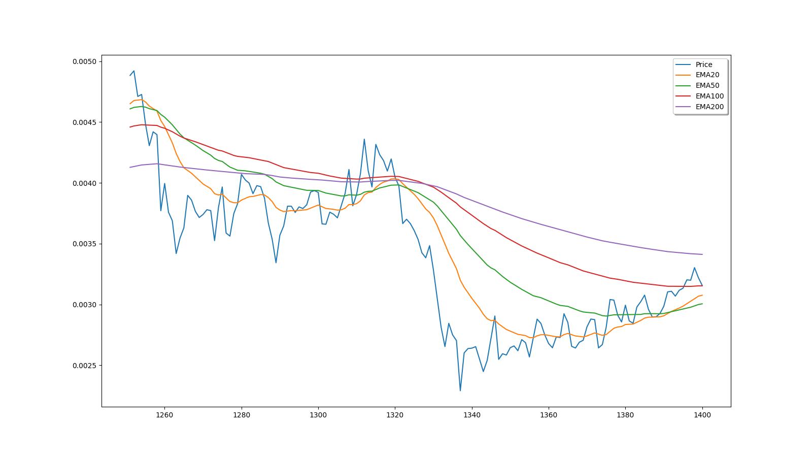 Summer Exponential Moving Averages