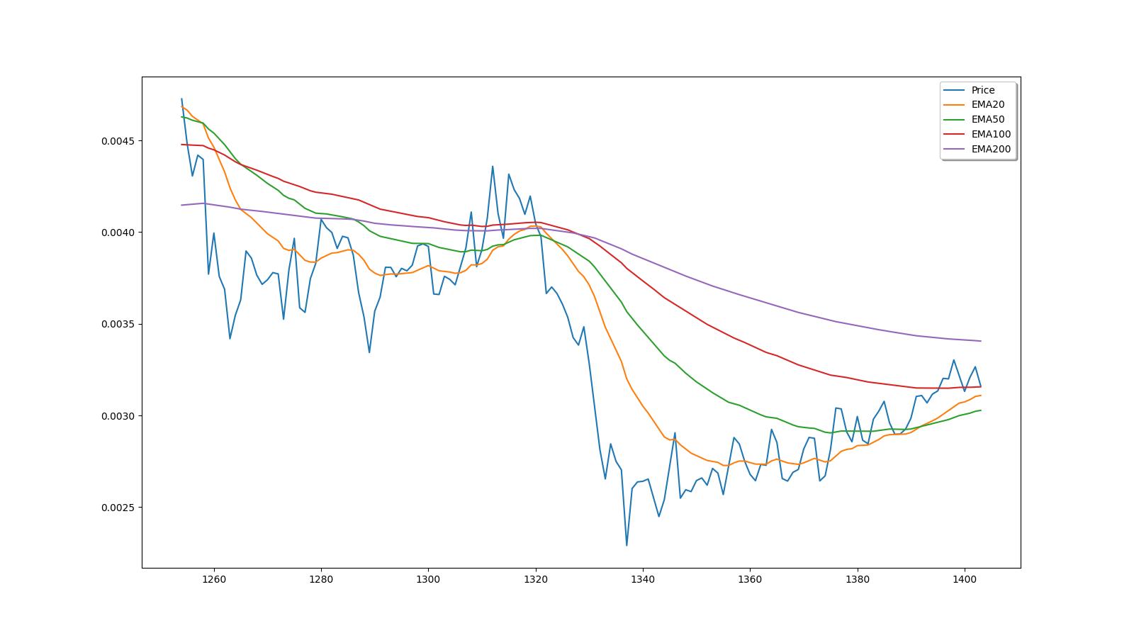 Summer Exponential Moving Averages