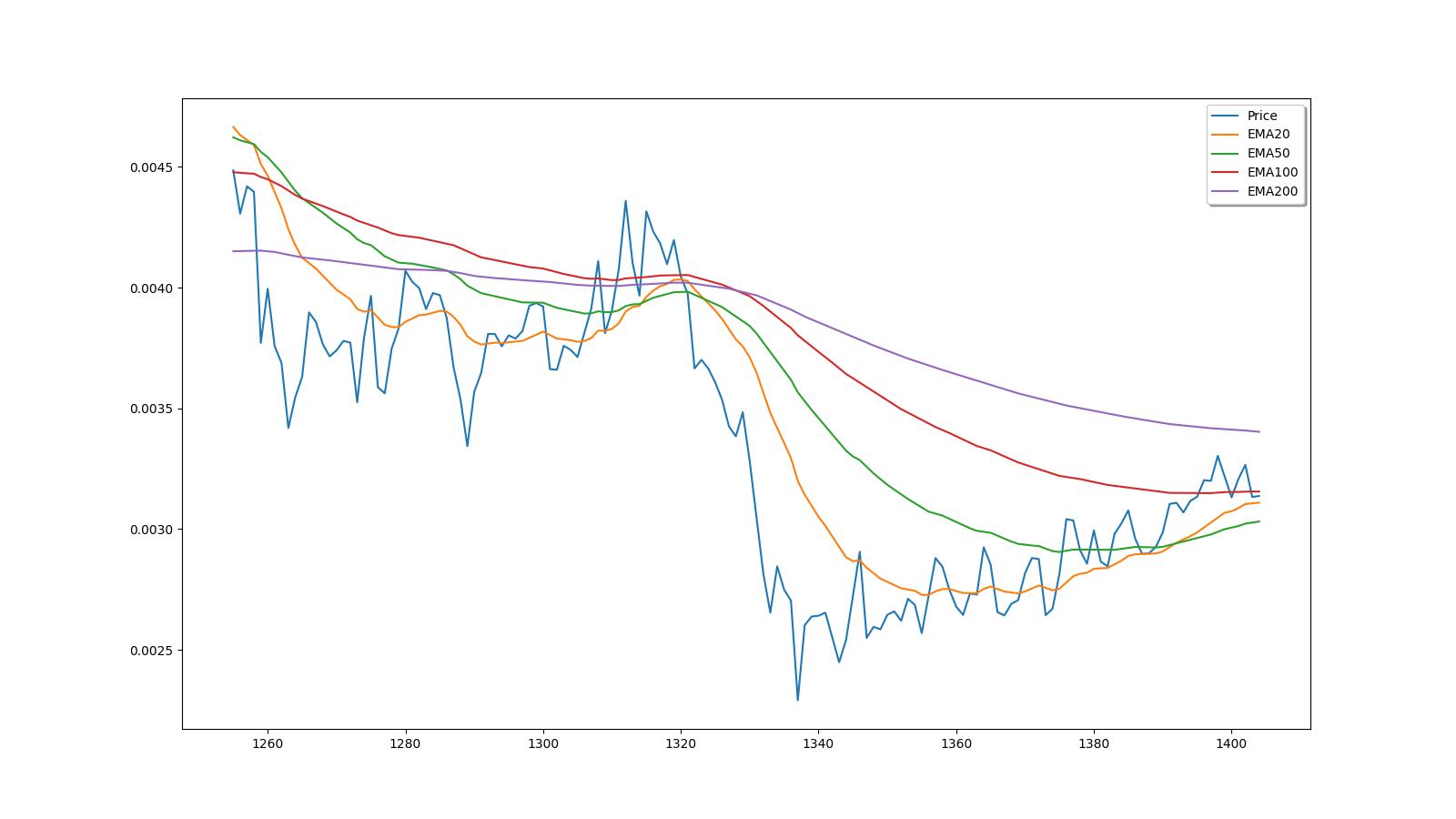 Summer Exponential Moving Averages