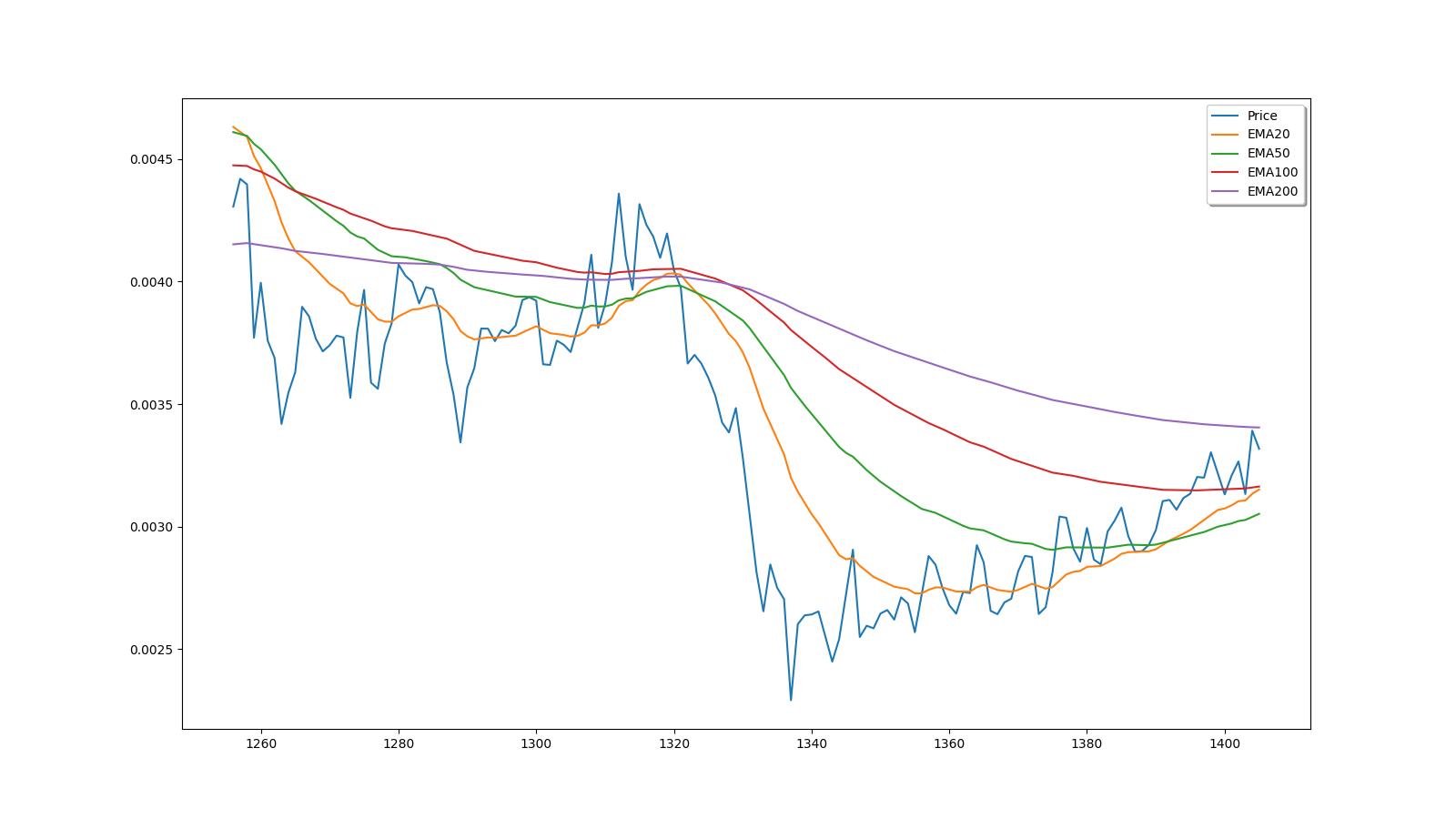 Summer Exponential Moving Averages