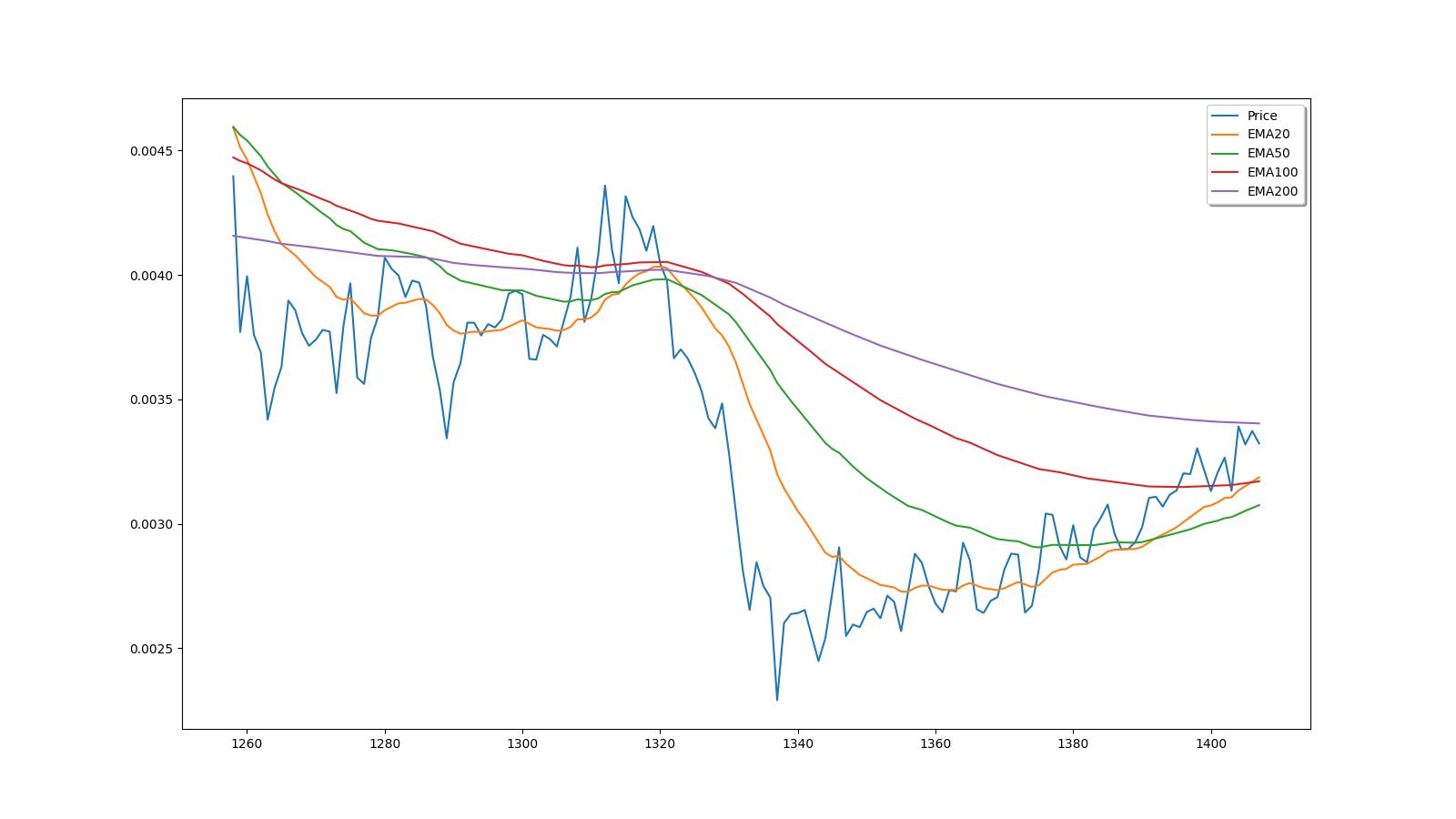 Summer Exponential Moving Averages
