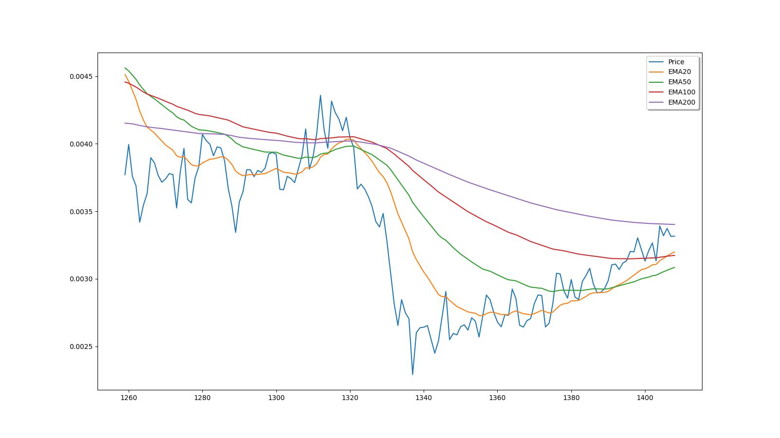 Summer Exponential Moving Averages