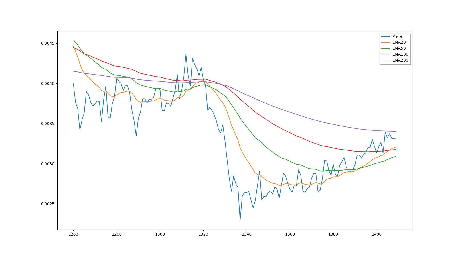 Summer Exponential Moving Averages