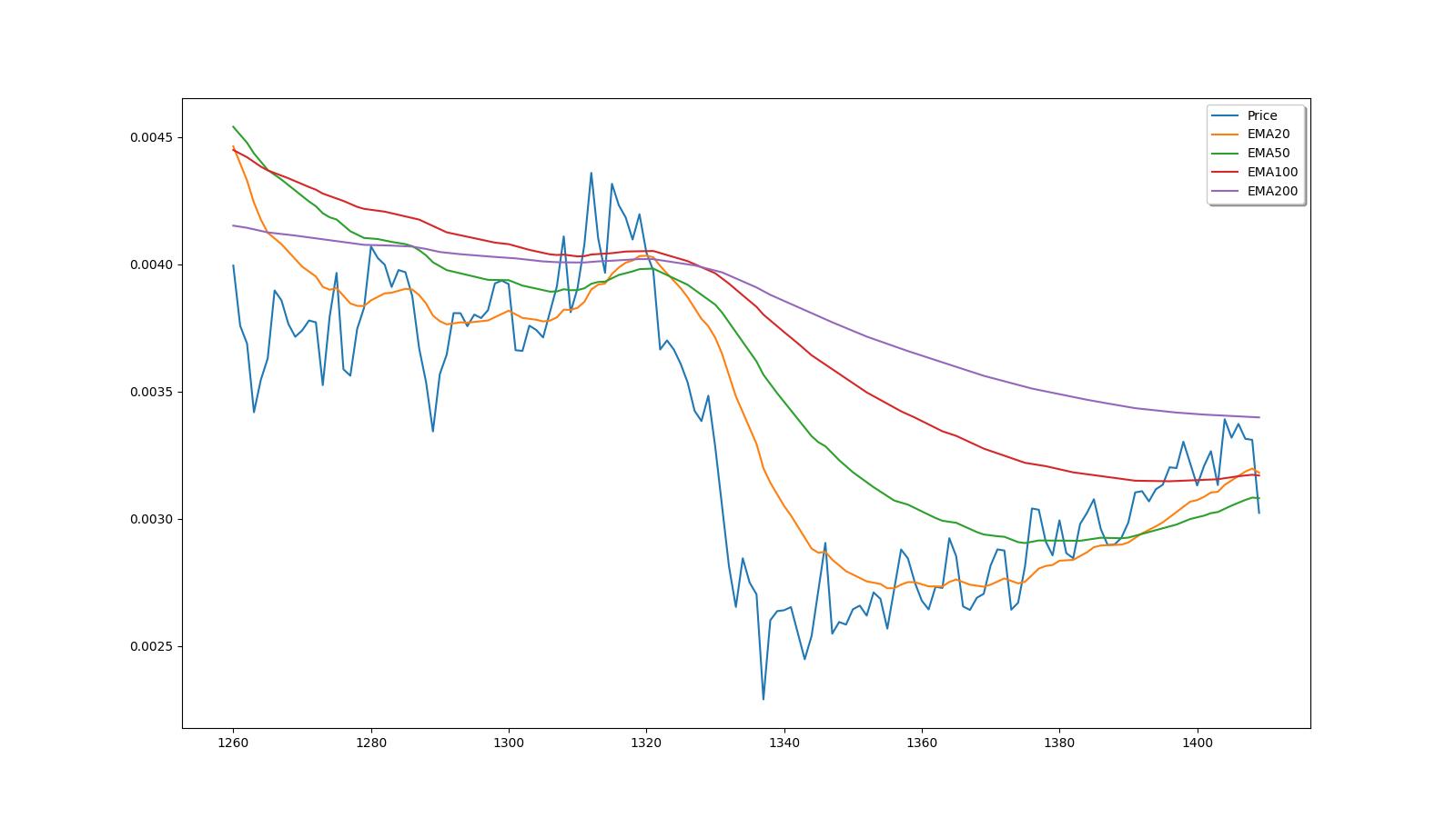 Summer Exponential Moving Averages
