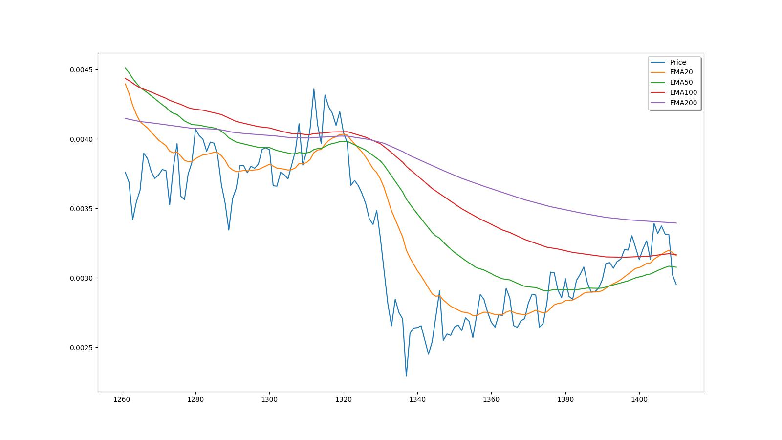 Summer Exponential Moving Averages