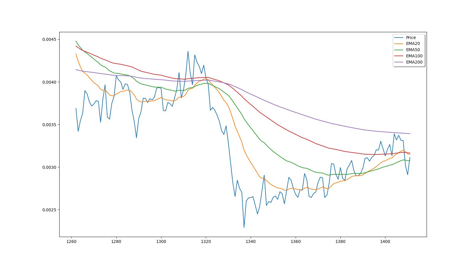 Summer Exponential Moving Averages