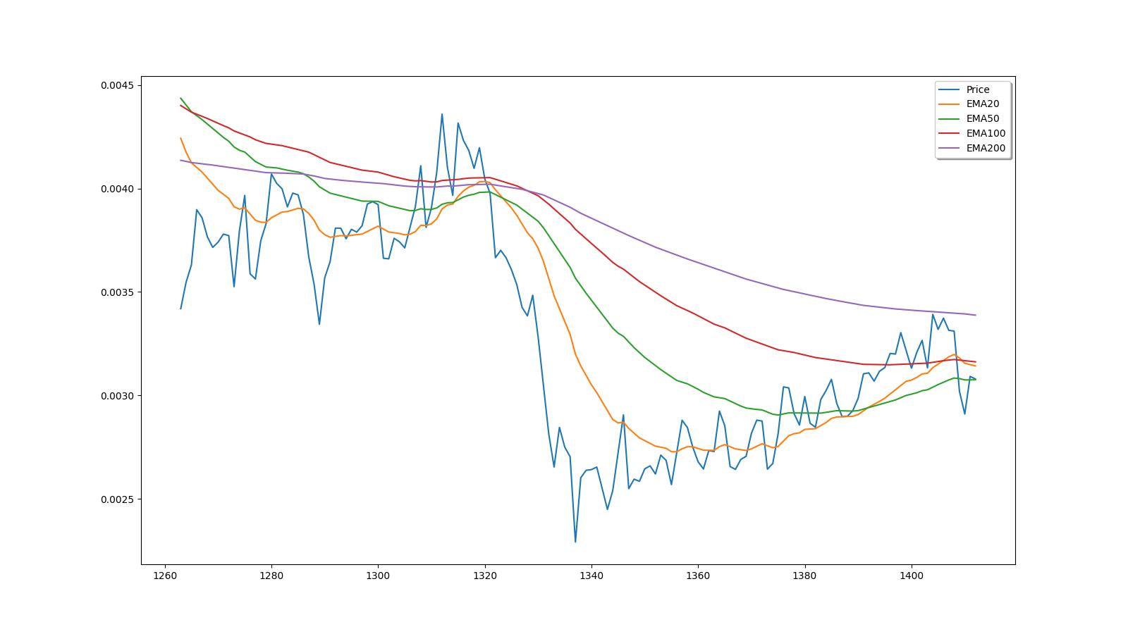 Summer Exponential Moving Averages
