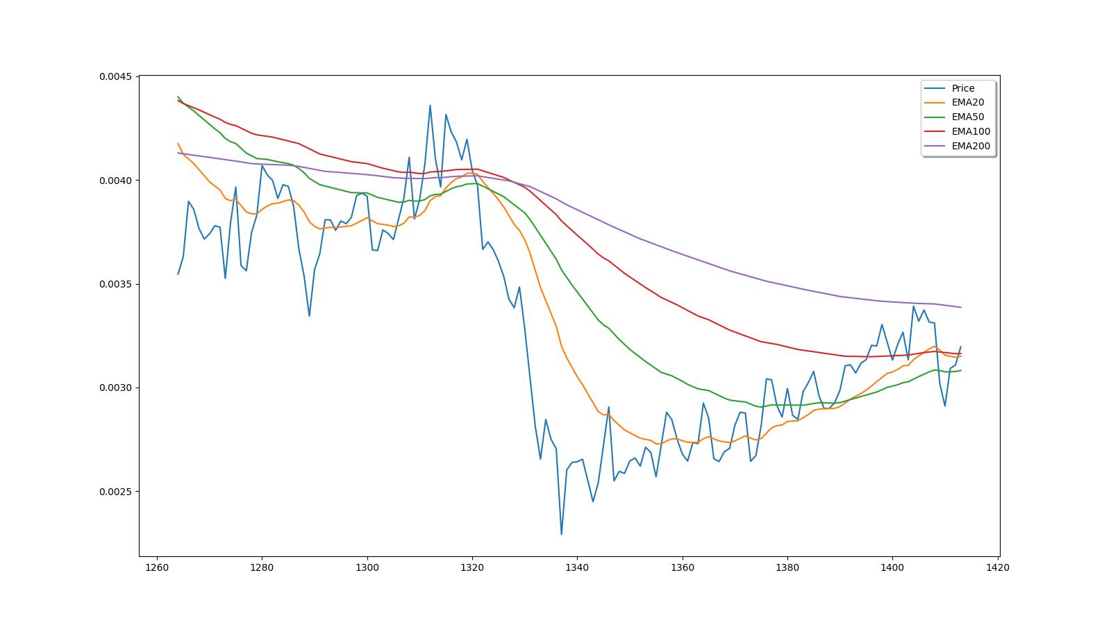 Summer Exponential Moving Averages