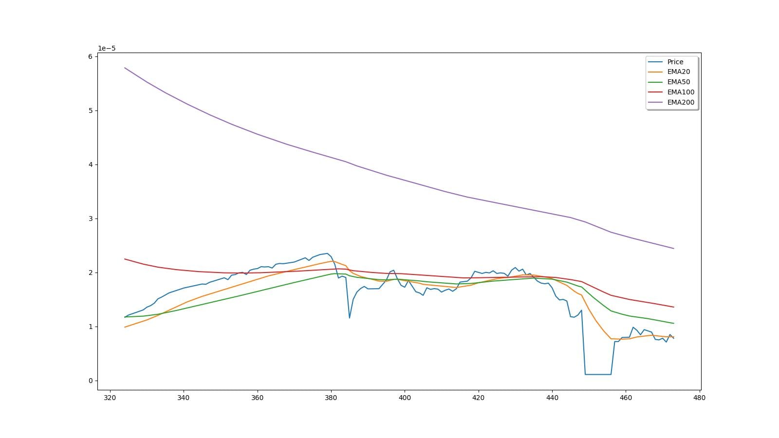Summit Exponential Moving Averages