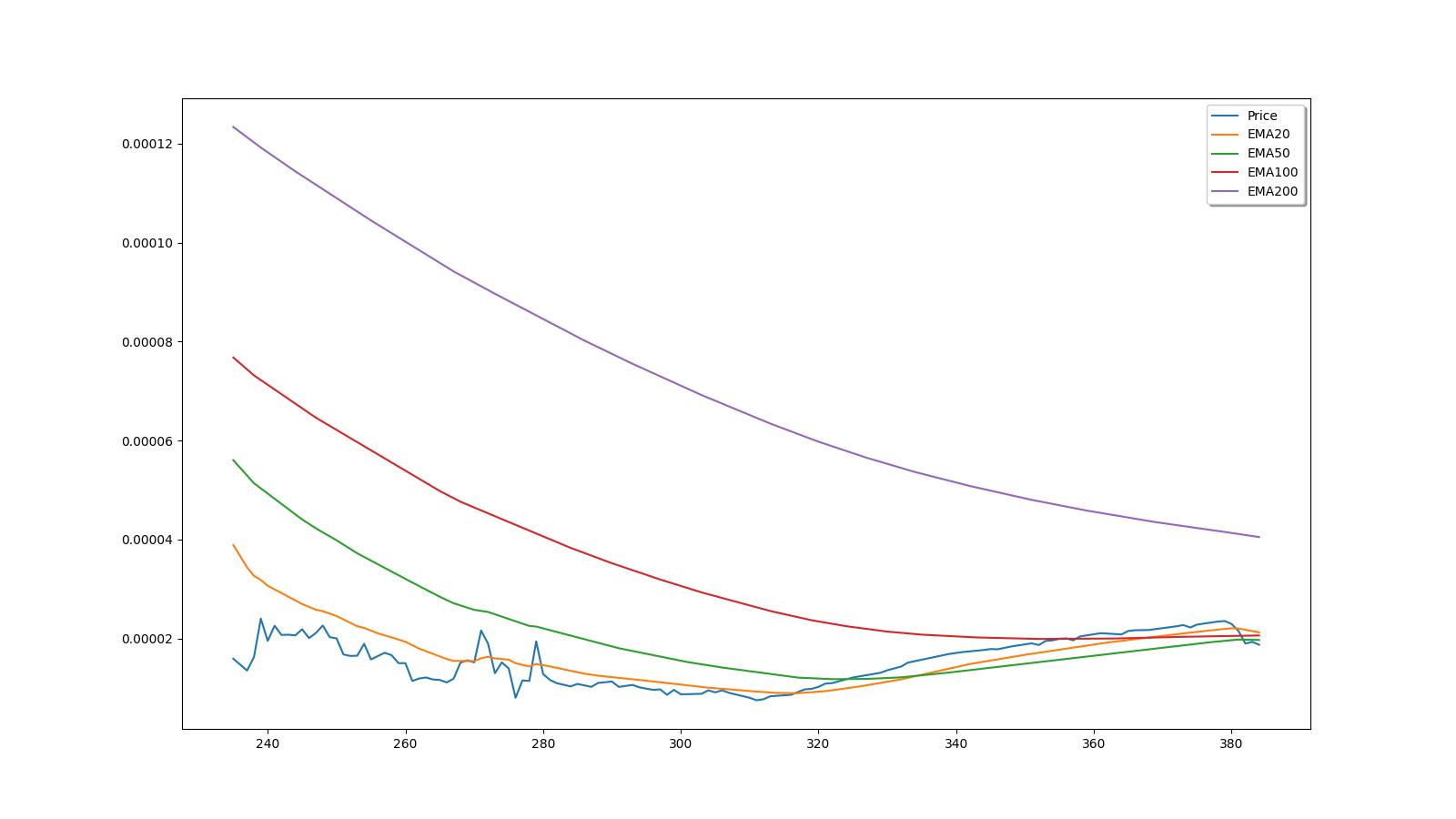 Summit Exponential Moving Averages