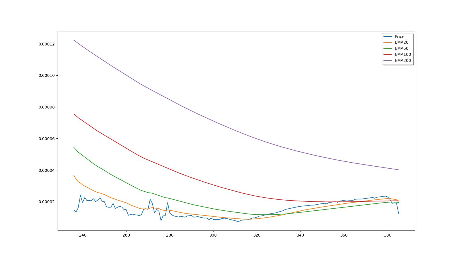 Summit Exponential Moving Averages