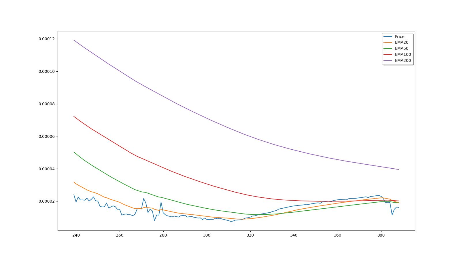 Summit Exponential Moving Averages