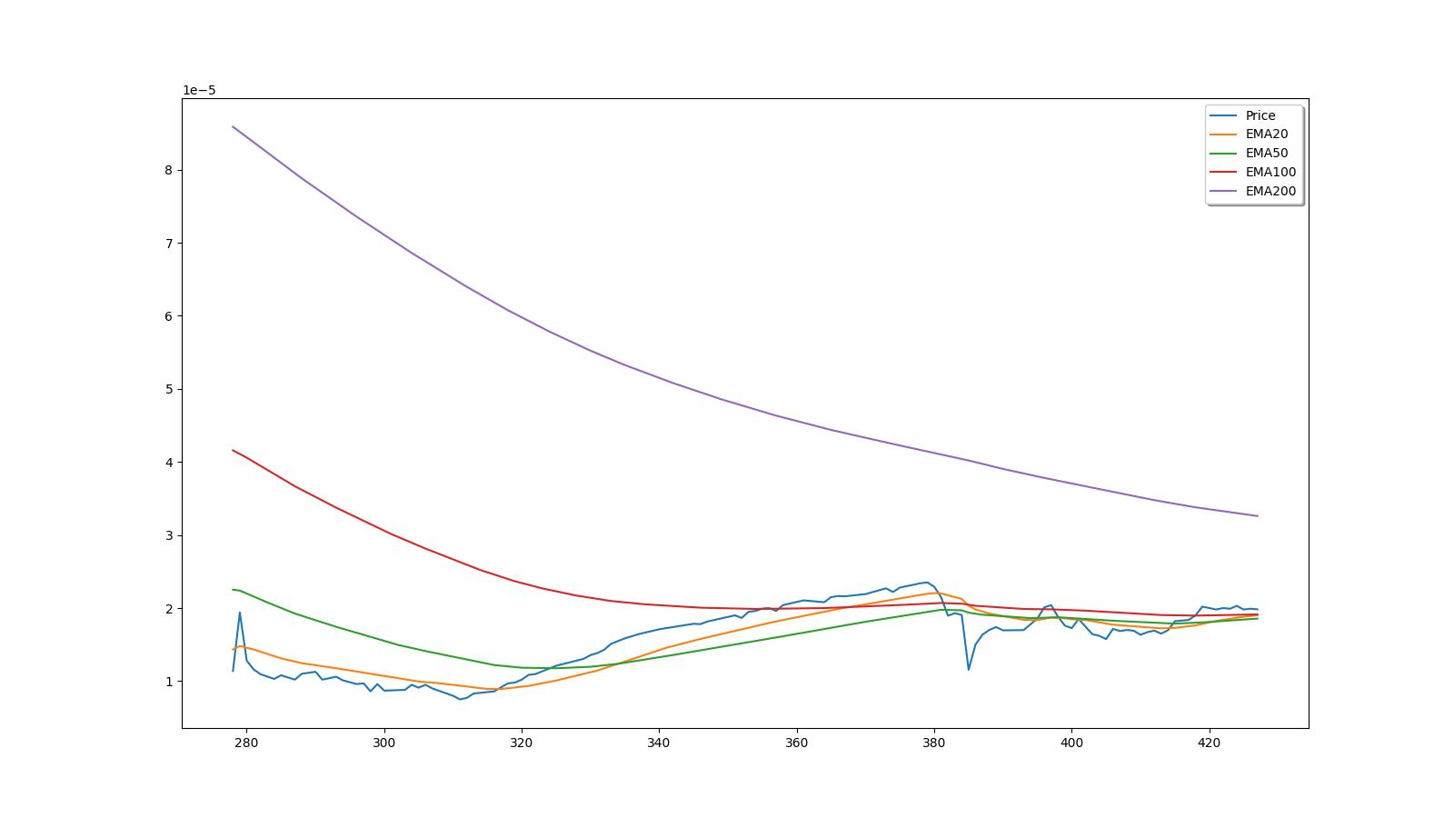 Summit Exponential Moving Averages