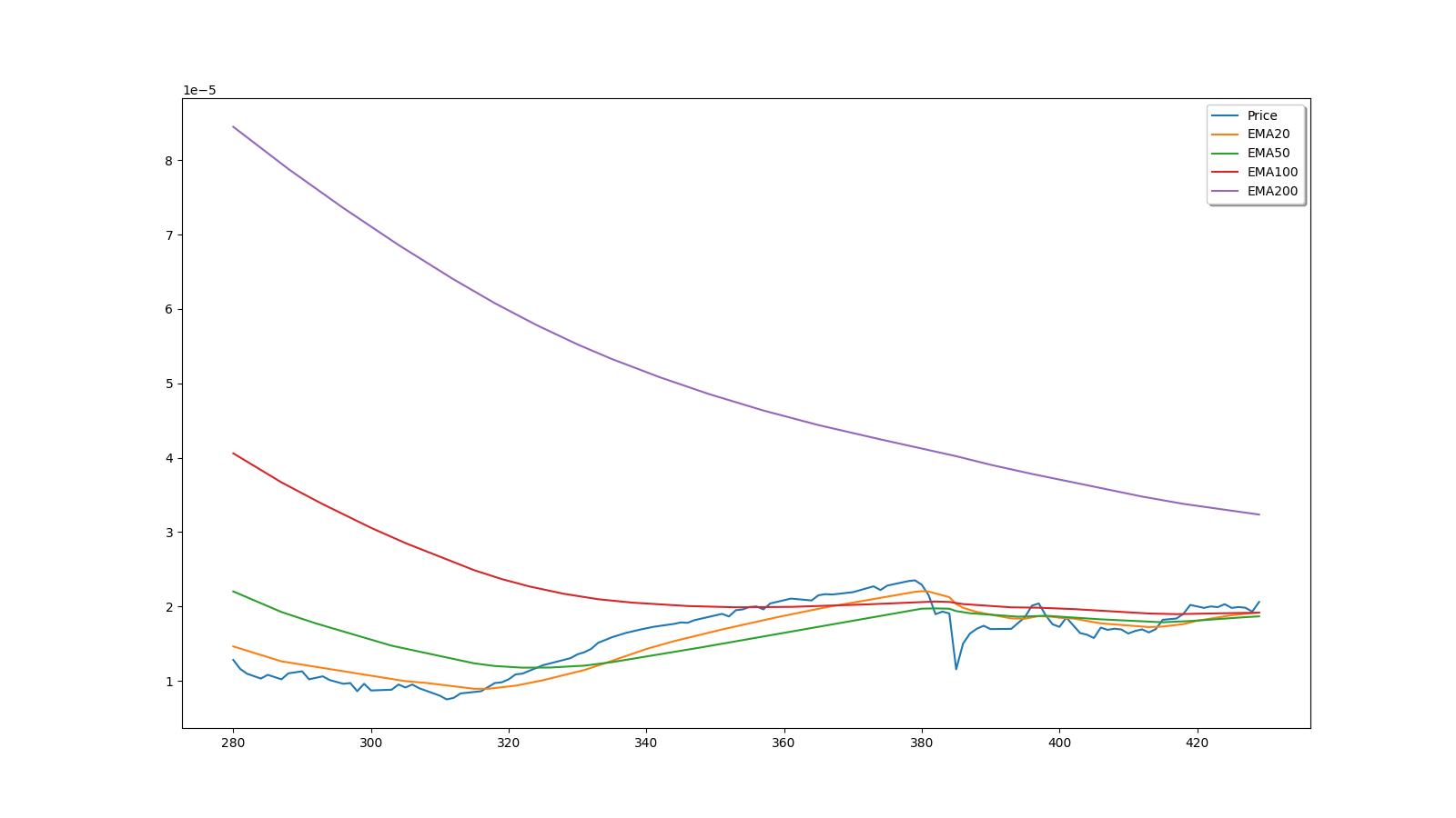 Summit Exponential Moving Averages