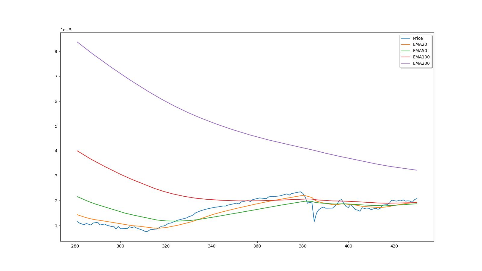 Summit Exponential Moving Averages