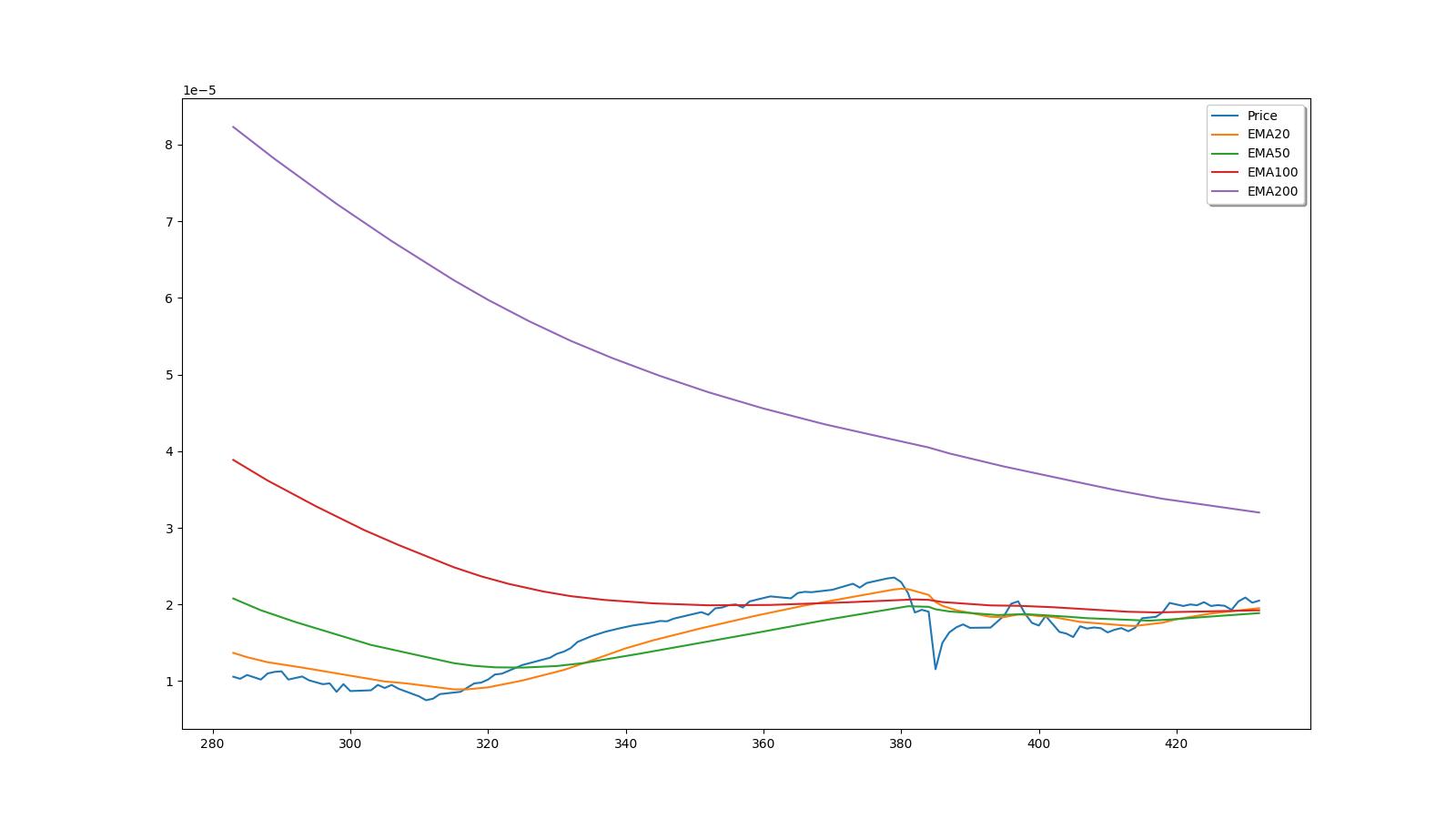 Summit Exponential Moving Averages