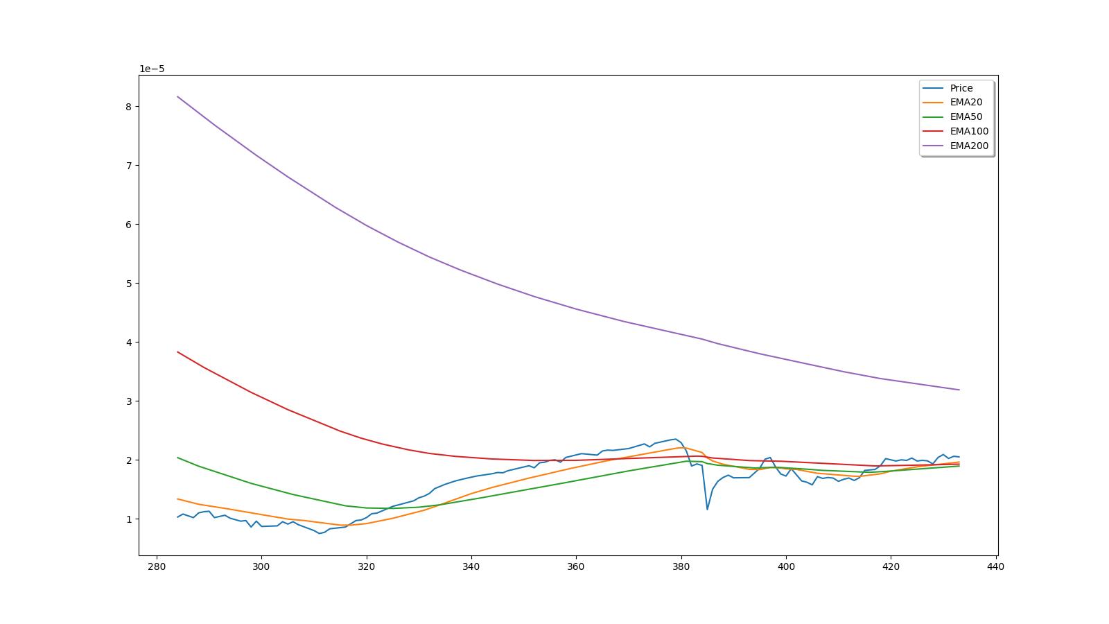 Summit Exponential Moving Averages