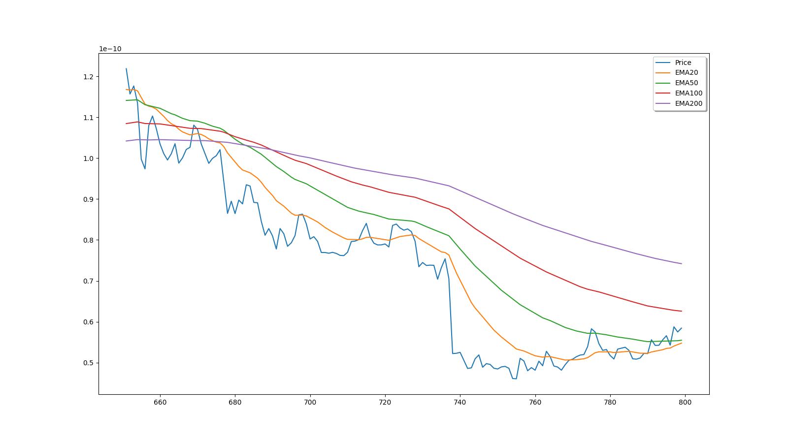 Sun Tzu Exponential Moving Averages