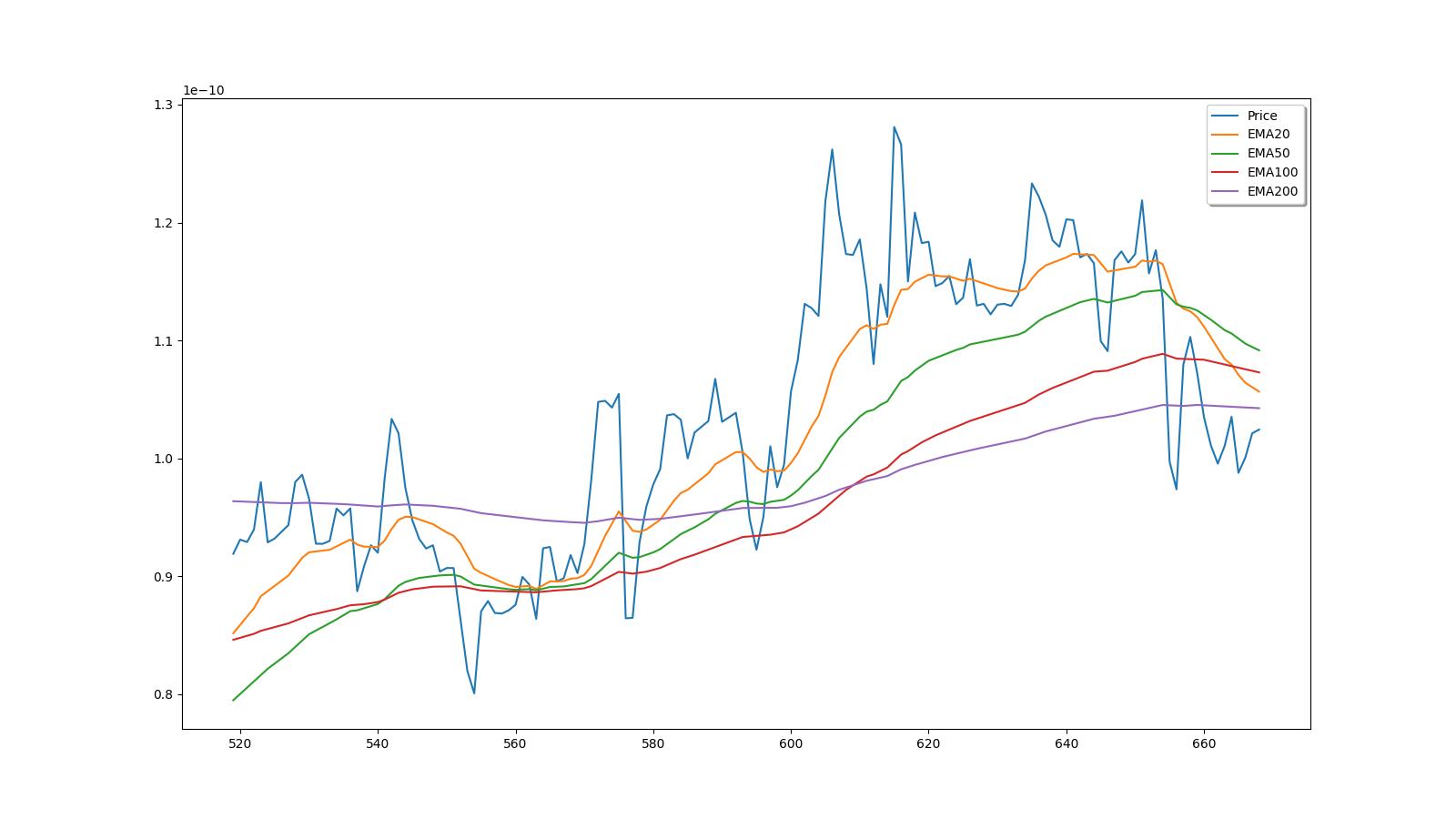 Sun Tzu Exponential Moving Averages