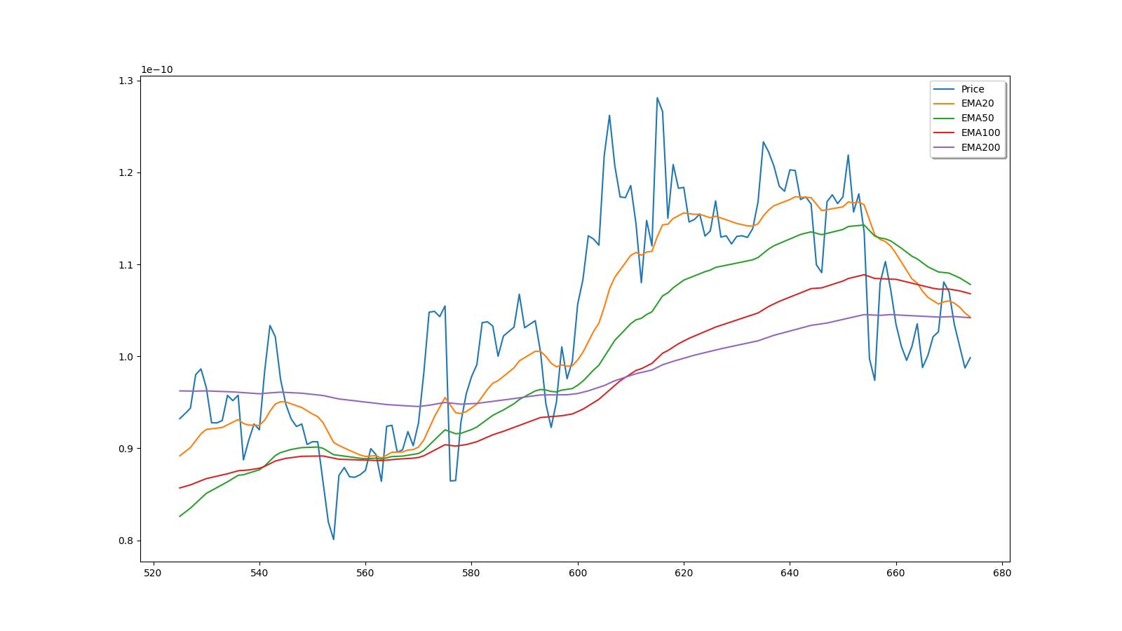 Sun Tzu Exponential Moving Averages