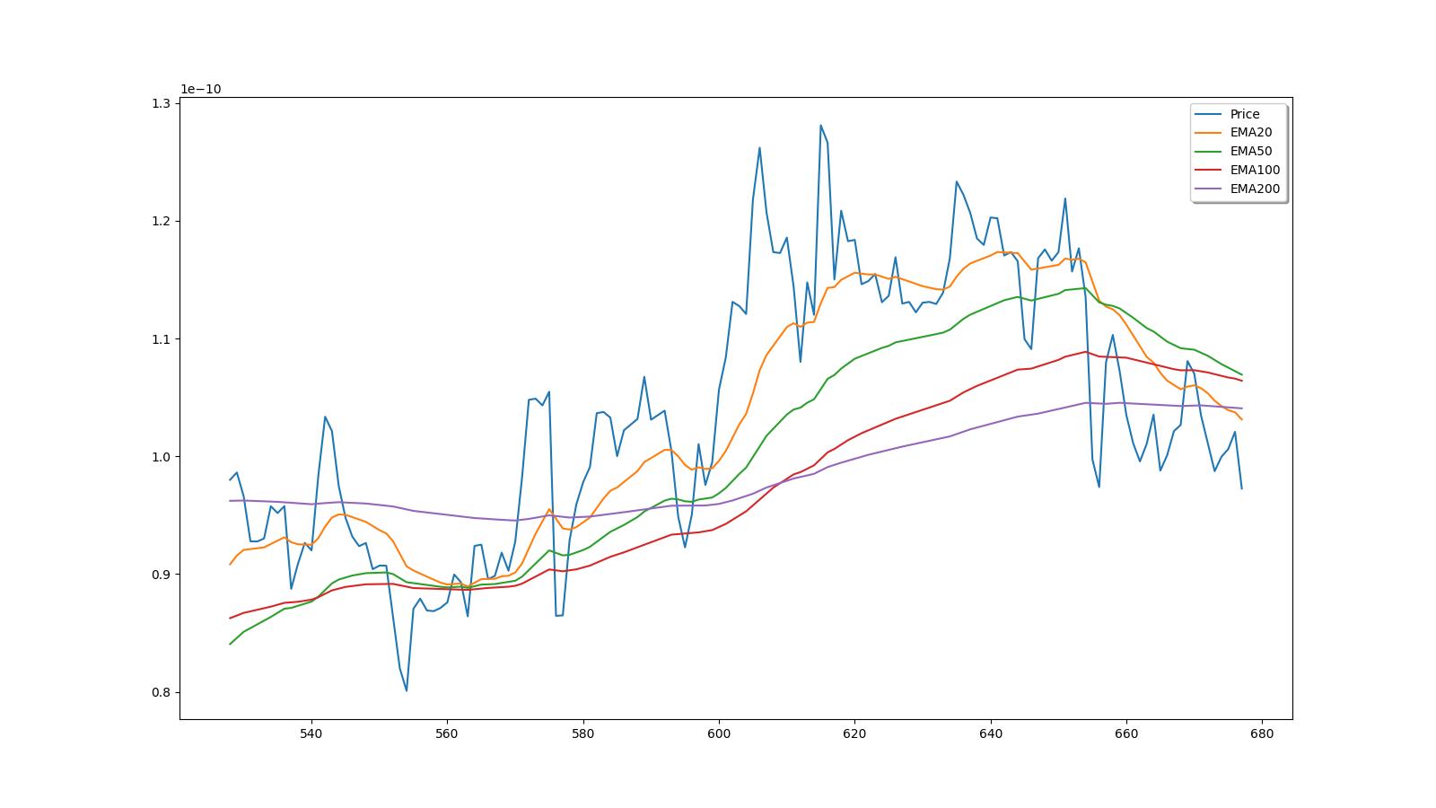 Sun Tzu Exponential Moving Averages