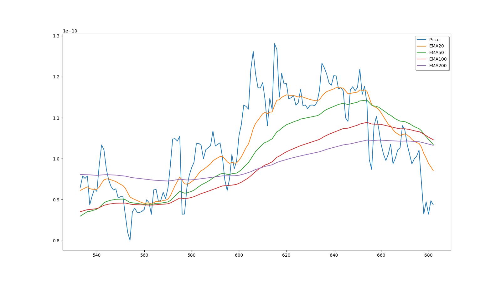Sun Tzu Exponential Moving Averages