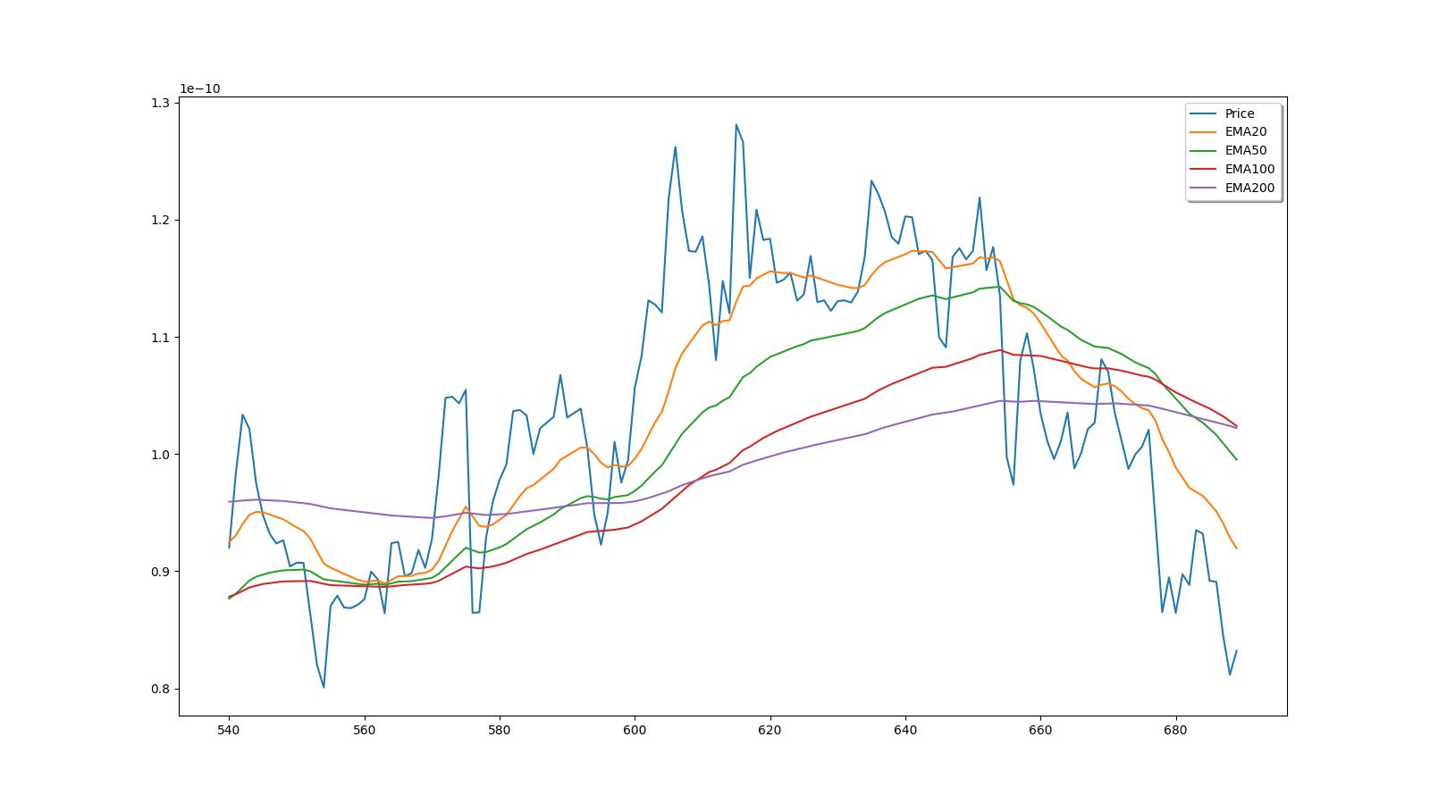 Sun Tzu Exponential Moving Averages