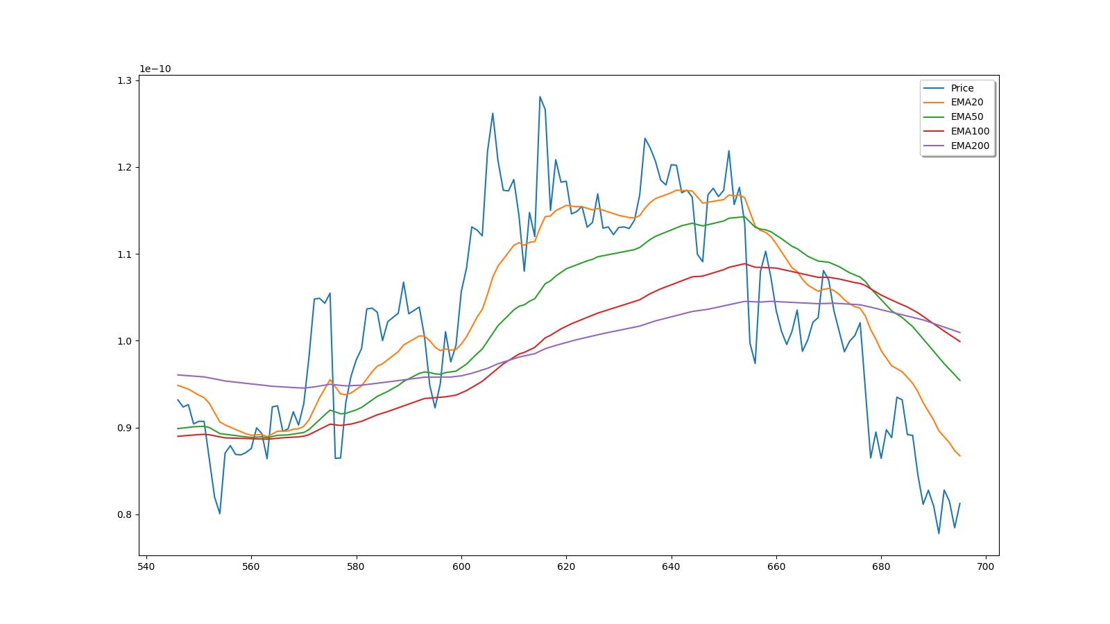 Sun Tzu Exponential Moving Averages