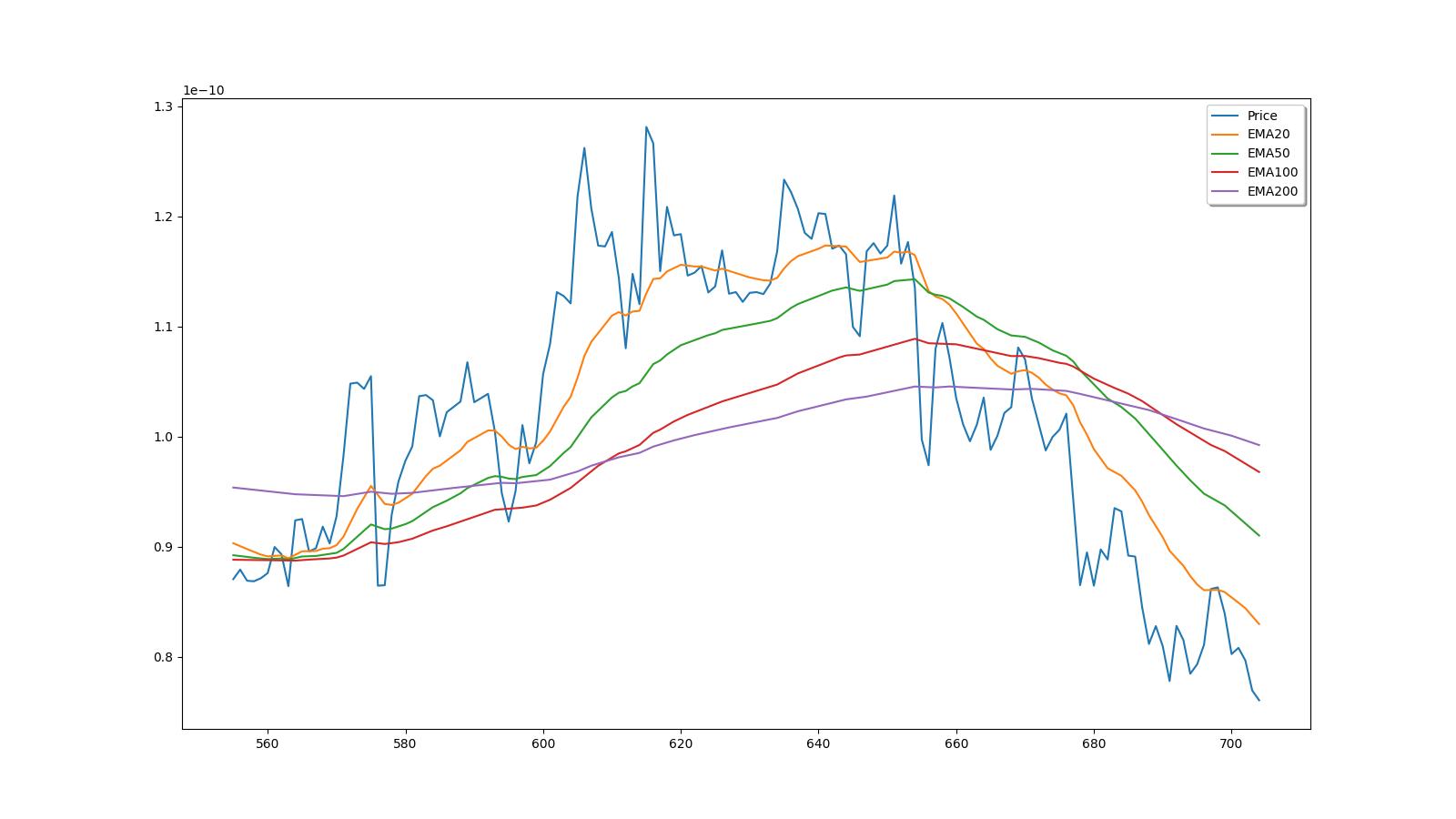 Sun Tzu Exponential Moving Averages