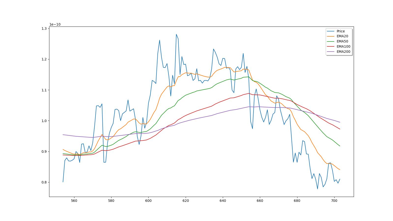 Sun Tzu Exponential Moving Averages